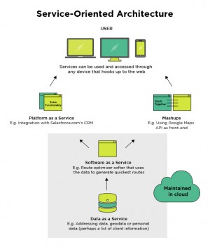 Service Oriented Architecture (SOA)