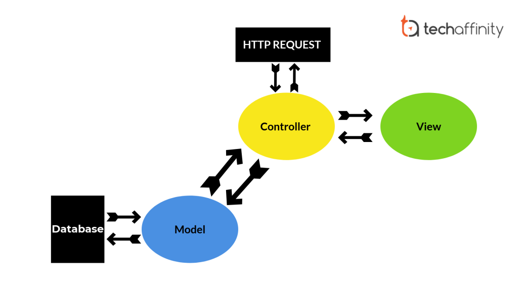 What Is Mvc Architecture In Software Engineering Infoupdate What Is Mvc Architecture In Software Engineering Infoupdate