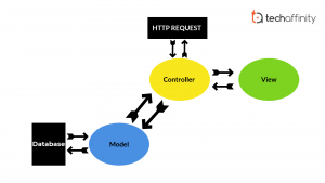 MVC Architecture & Its Benefits in Web Application Development