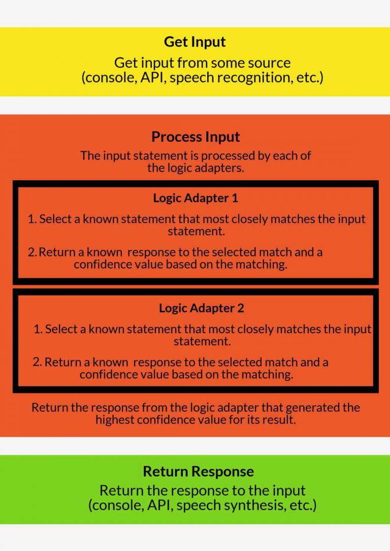 Best Chatbot Development Frameworks | RASA | IBM Watson | Dialogflow