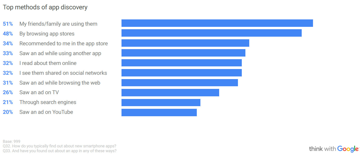 App Store Optimization (ASO) & Its Best Practices in 2020