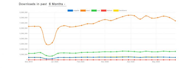 5 Popular JavaScript Frameworks for Front-End Development