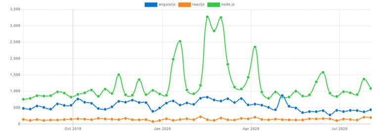 NodeJS development for creating enterprise applications