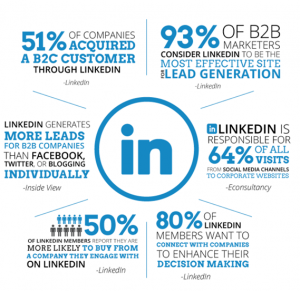 Different Types of LinkedIn Ads & How to Leverage them?